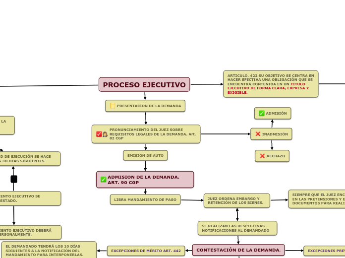 PROCESO EJECUTIVO - Mind Map